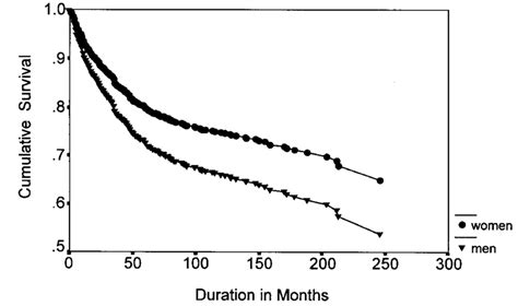 Upward Mobility Patterns By Sex Download Scientific Diagram