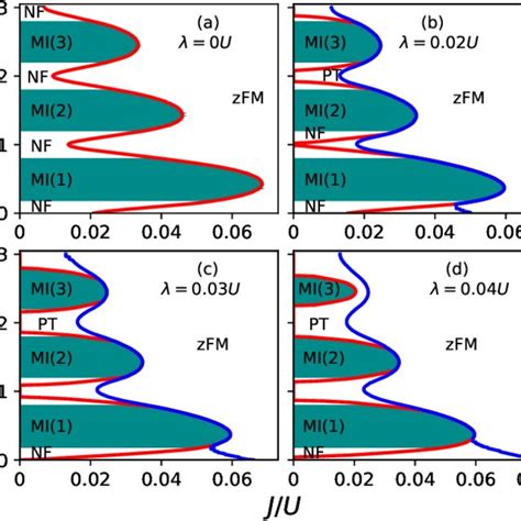 The Finite Temperature Phase Diagram Of Bhm For Different Values Of Soc
