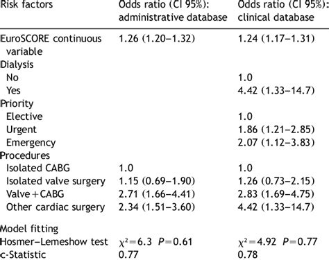 of the logistic regression model prediction of in hospital mortality