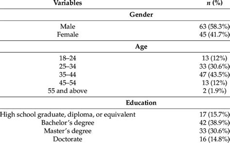 Frequency Distribution Of Demographic Variables Download Scientific