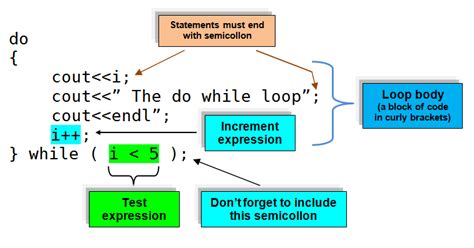 codepanel do while loop syntax