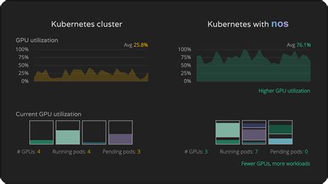 how to increase gpu utilization in kubernetes with nvidia mps