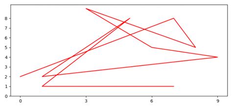 how to adjust tick frequency in matplotlib for string x axis coder