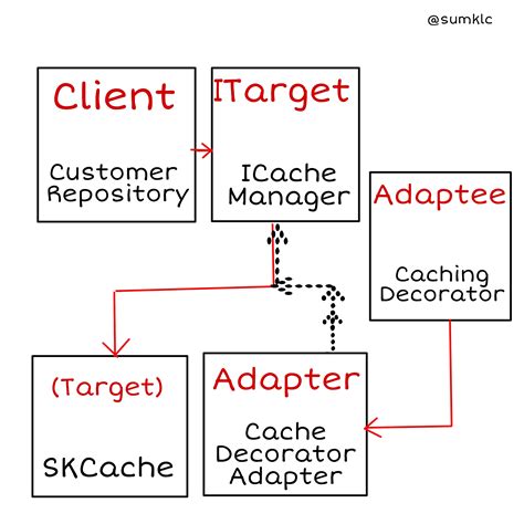 adapter design pattern sümeyye kılıç