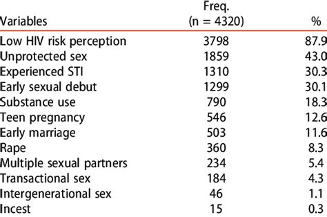 Frequency And Percentage Of Hiv Vulnerability Factors Among Respondents