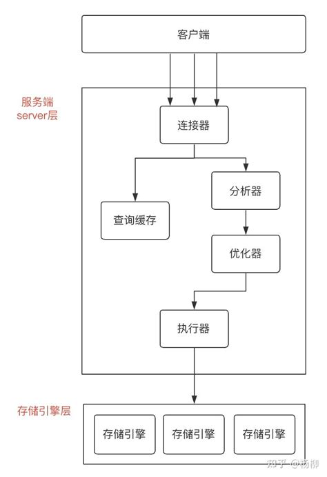 【mysql原理解析】01 一条sql查询语句是如何执行的 知乎