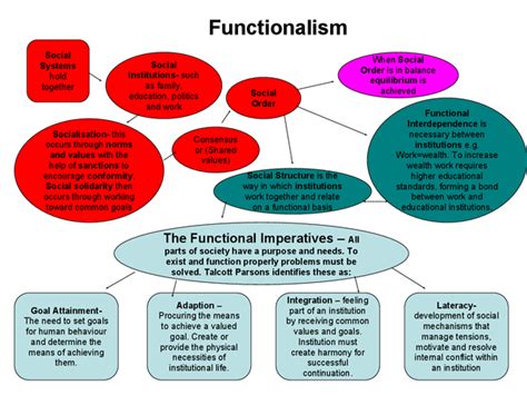 Functionalism Mind Map Presentation In A Level And Ib Sociology