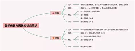 因数与倍数思维导图要图片具体一点 22张高清版 脑图123