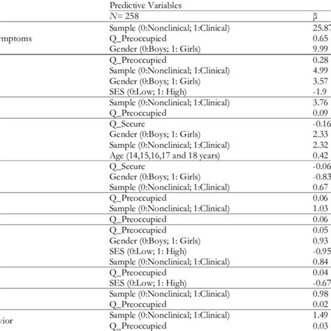 Multiple Linear Regression Analysis Of Youth Self Report Ysr Symptom