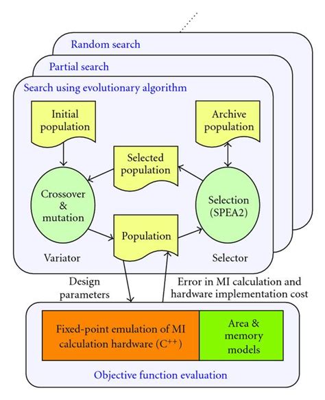 framework for multiobjective optimization of fpga based image