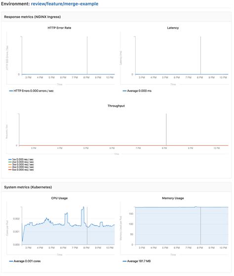 gitlab s auto devops java spring boot with quality control to