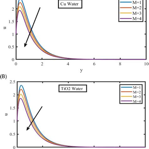 A Velocity Profile For Suction Parameter S With M 0 2 Sc 0 60