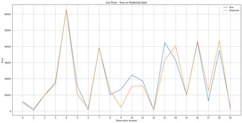 car price prediction machine learning vs deep learning