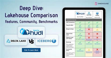 apache hudi vs delta lake vs apache iceberg lakehouse feature comparison