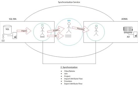 the complete synchronization process part 1 new user synchronization