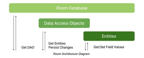 tutorial belajar crud sqlite menggunakan room database di android db
