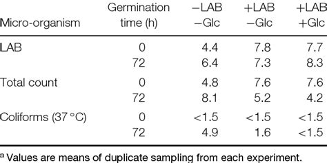 Microbiological Data Log Values Of Cfu Ml −1 From Naked Barley Sw