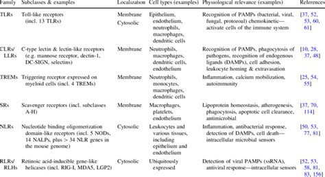 Overview Of Innate Pattern Recognition Receptors And Their