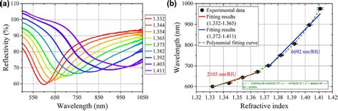 Ri Response Of The As Fabricated Sensing Probe A Spr Spectrum