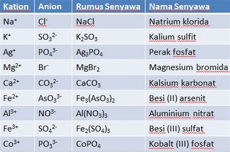 Perhatikan Tabel Rumus Kimia Dan Nama Senyawa Berikut Ini Hot Sex Picture
