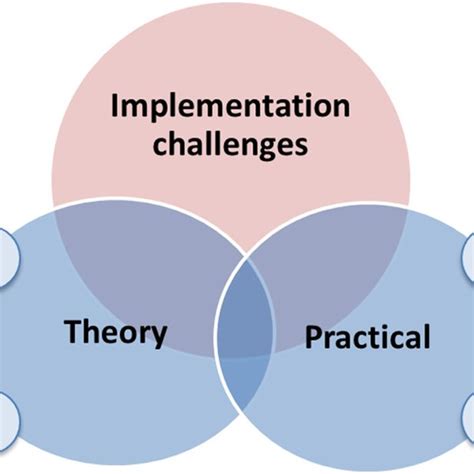 The Six Steps Of The Theoretical Domains Framework Implementation