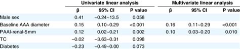 Univariate And Multivariate Linear Regression Analysis Of Factors