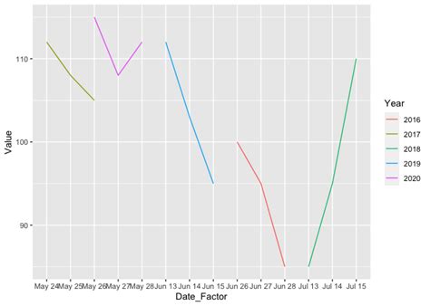 how to plot multiple lines form time series data in ggplot tidyverse