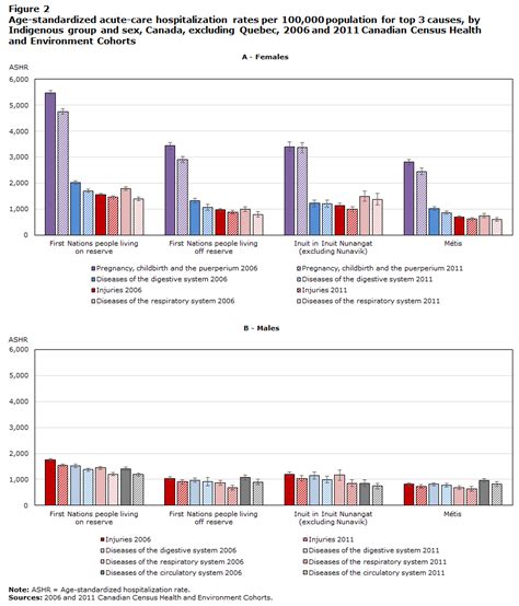 Figure 2 Age Standardized Acute Care Hospitalization Rates Per 100 000
