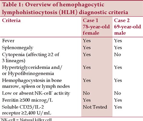 Table 1 From Hemophagocytic Lymphohistiocytosis Hlh Associated With T