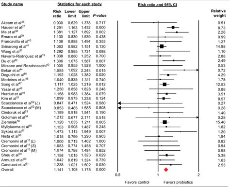 Forest Plot Evaluating The Relative Risk Of Helicobacter Pylori