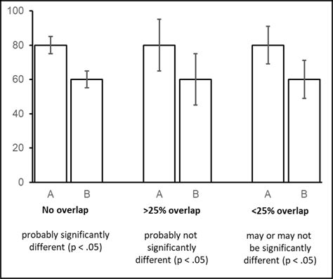 Guide To Essential Biostatistics X Critically Evaluating Experimental
