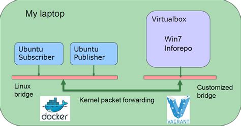 docker vs vagrant object computing inc