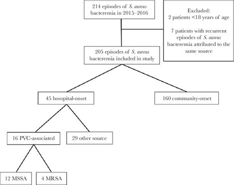 Figure 1 From Risk Factors And Outcomes Associated With Hospital Onset
