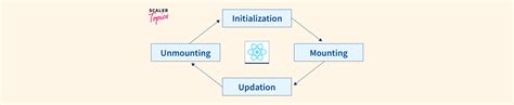 react lifecycle methods for class components scaler topics
