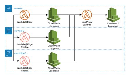 aggregating lambda edge logs into one cloudwatch log group by danil