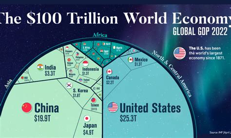 The 100 Trillion Global Economy In One Chart Visual C