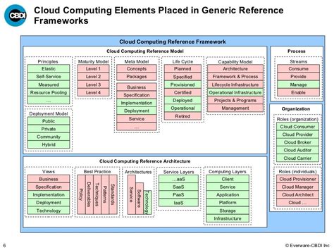 cloud computing reference architectures models and frameworks