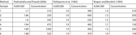 Total Genomic Dna Concentration Ng µl 1 And Purity Using Dna