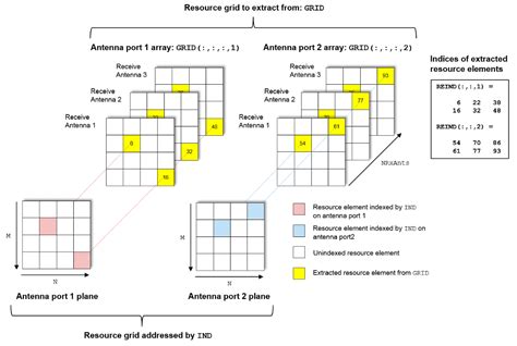 extract resource elements from resource array matlab