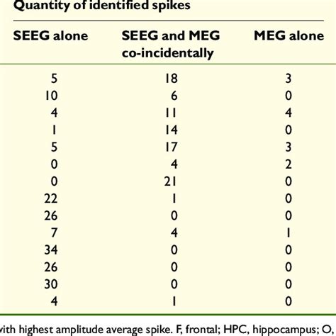 Example Seeg And Meg Traces From Pt 14 Raw Seeg Top And Meg Bottom