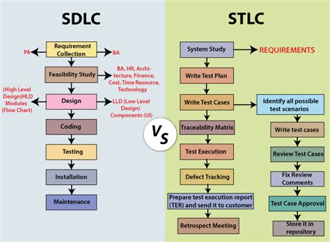 sdlc vs stlc javatpoint in 2021 software development life cycle
