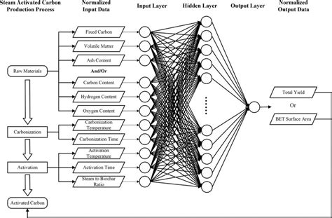 using machine learning to predict the yield and surface area of
