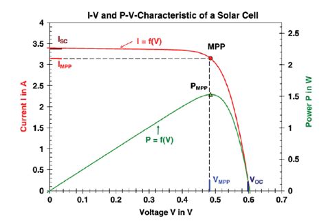 Characteristic Curves I V And P V Of A Mono Crystalline Silicon Solar