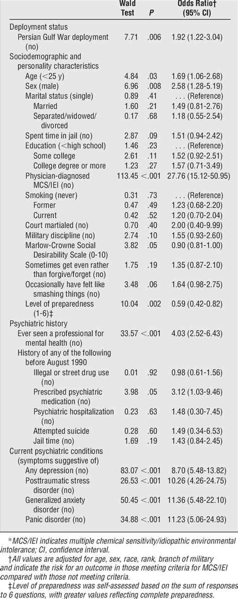 Univariate Logistic Regression Analysis Of Risk Factors For Mcs Iei In
