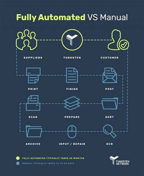 5 reasons to automate invoice processing tungsten network