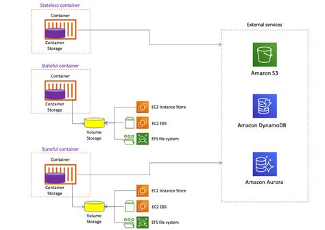 developers guide to using amazon efs with amazon ecs and aws fargate
