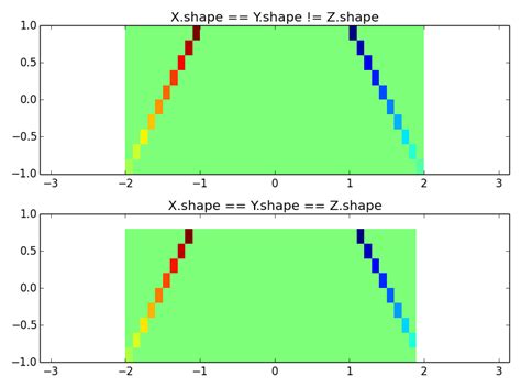 python matplotlib pcolor does not plot last row and column