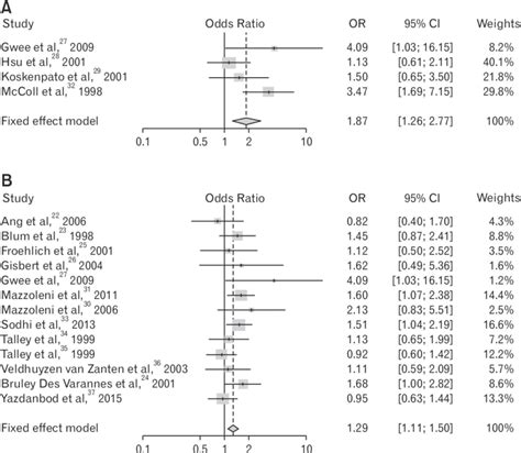 Forest Plots For The Effects Of Helicobacter Pylori Eradication On The