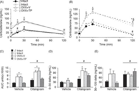 Figure 1 From Sex Differences In The Hpa Axis Semantic Scholar
