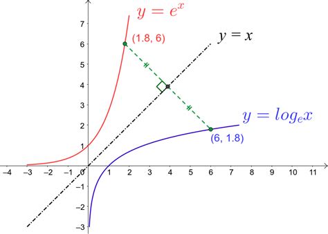 graphs e x and ln x geogebra